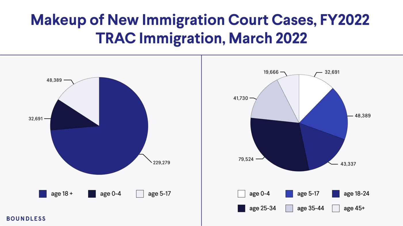 One Third of Immigration Court Cases Are Children
