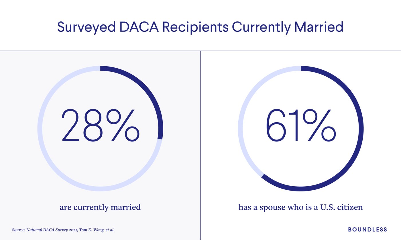 Challenges and Opportunities Facing DACA Recipients - Boundless