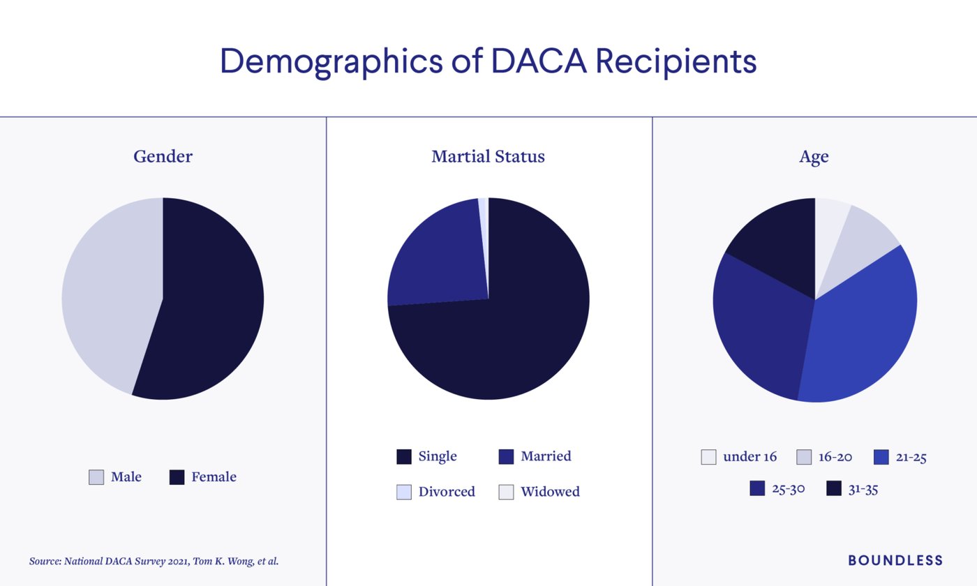 Challenges and Opportunities Facing DACA Recipients - Boundless