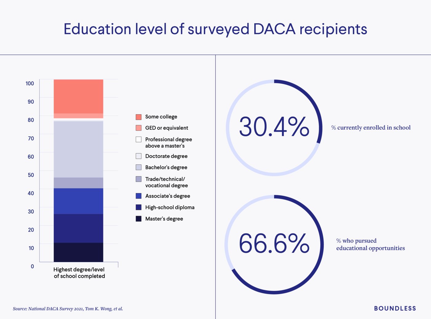 Challenges and Opportunities Facing DACA Recipients - Boundless