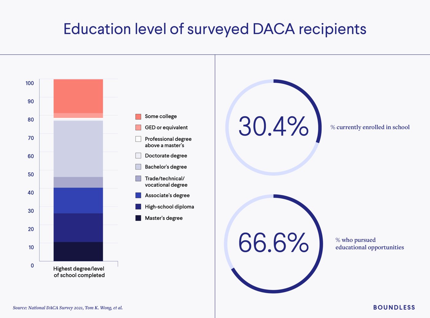 Challenges and Opportunities Facing DACA Recipients - Boundless