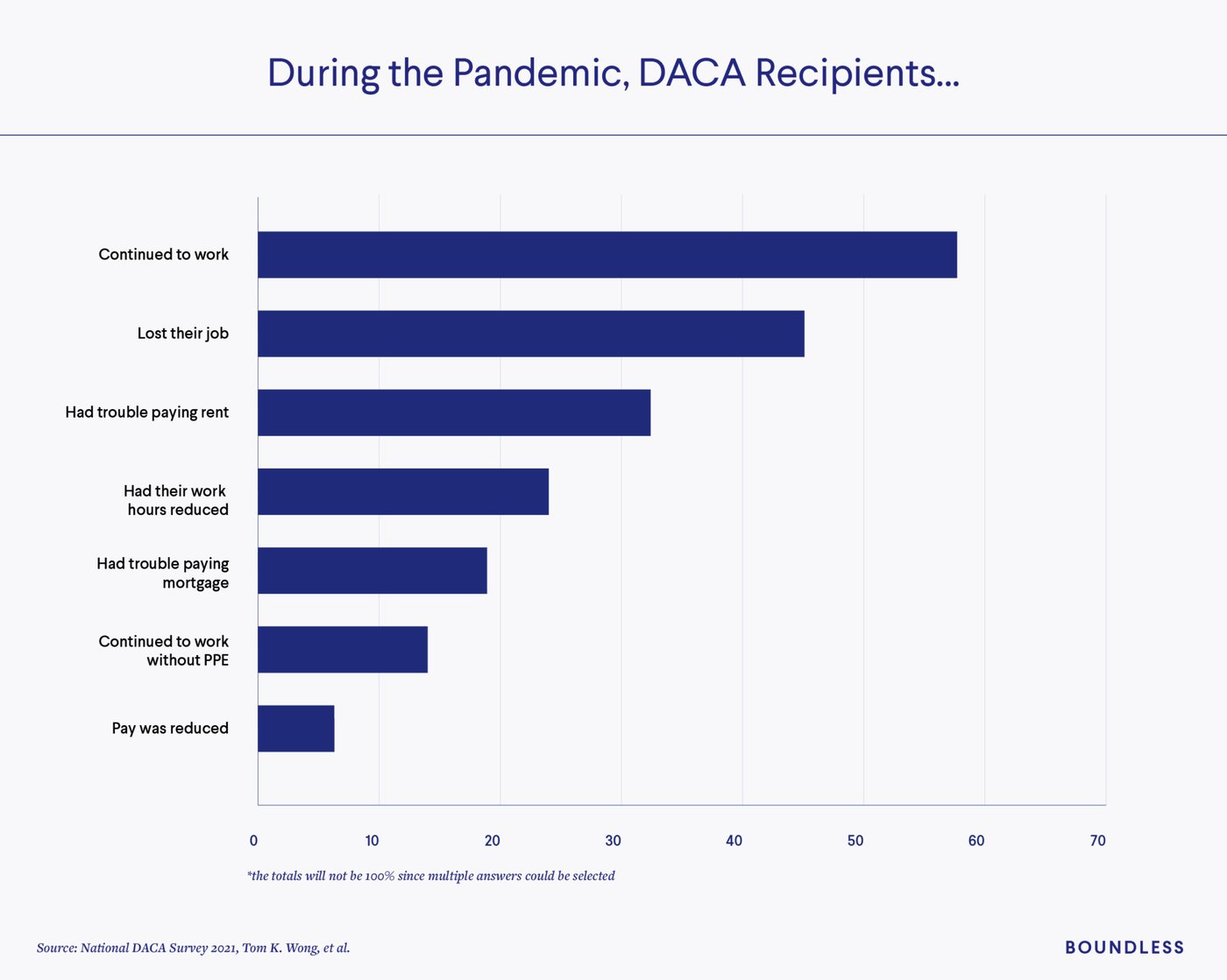 Challenges and Opportunities Facing DACA Recipients - Boundless