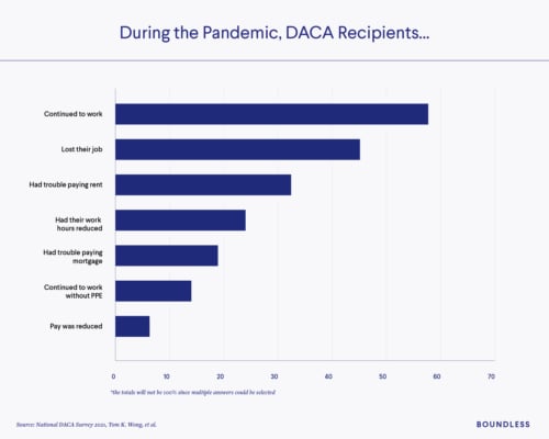 Challenges and Opportunities Facing DACA Recipients - Boundless