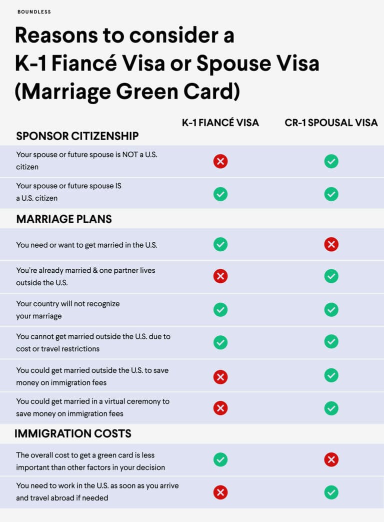 The Process for Marrying a U.S. Citizen - Boundless Immigration
