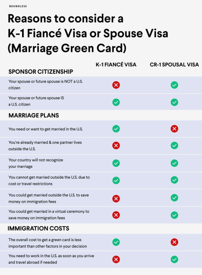 Fiancé Visa (k-1) Vs. Marriage Green Card In The U.s.