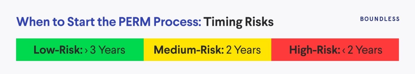 Why Timing Is Critical During the PERM Process