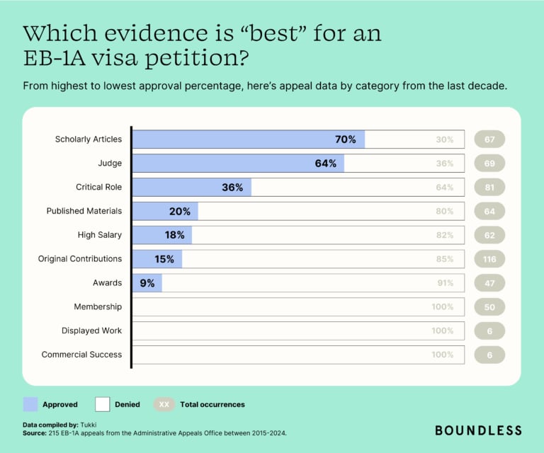 Most Effective Evidence Categories For EB-1A Visas