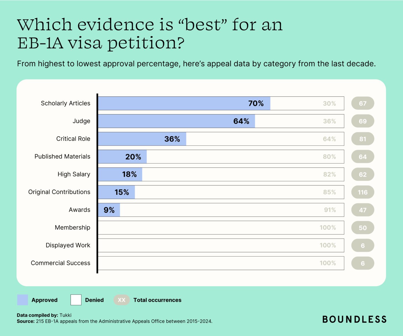 Most Effective Evidence Categories For EB-1A Visas